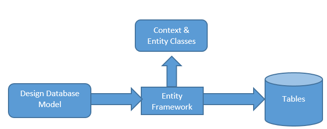 Entity Framework – What and Why?