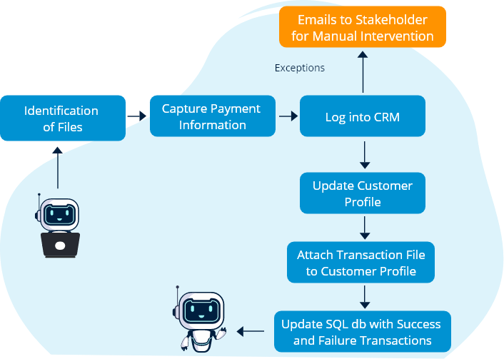 RPA Implementation Services improved customer and employee ...