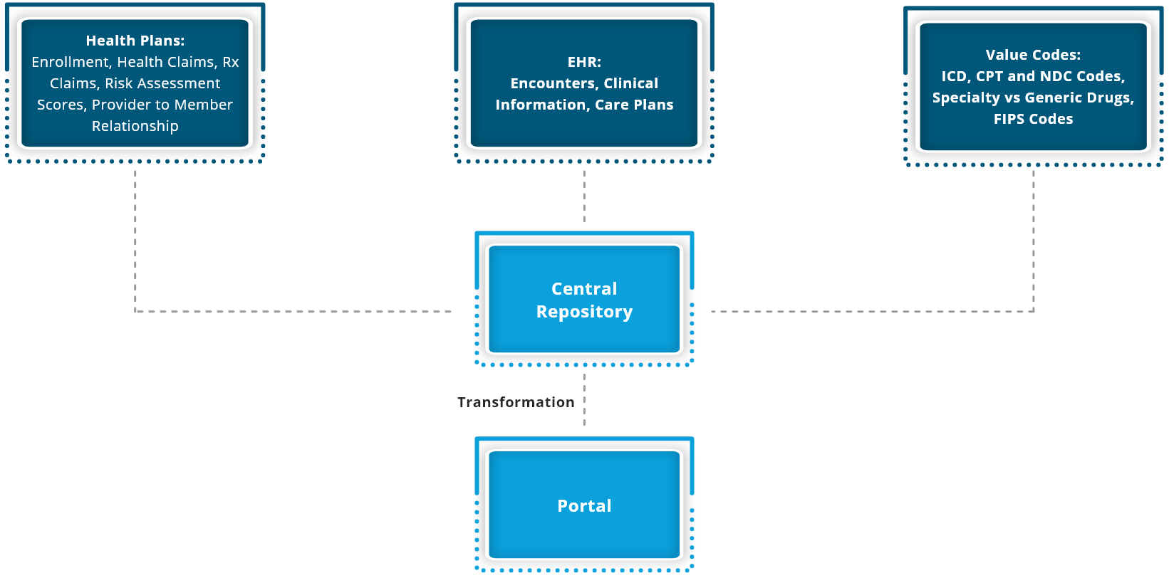 Custom healthcare solution increased MSO’s revenue by 28%