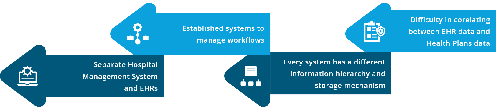 Custom healthcare solution increased MSO’s revenue by 28%